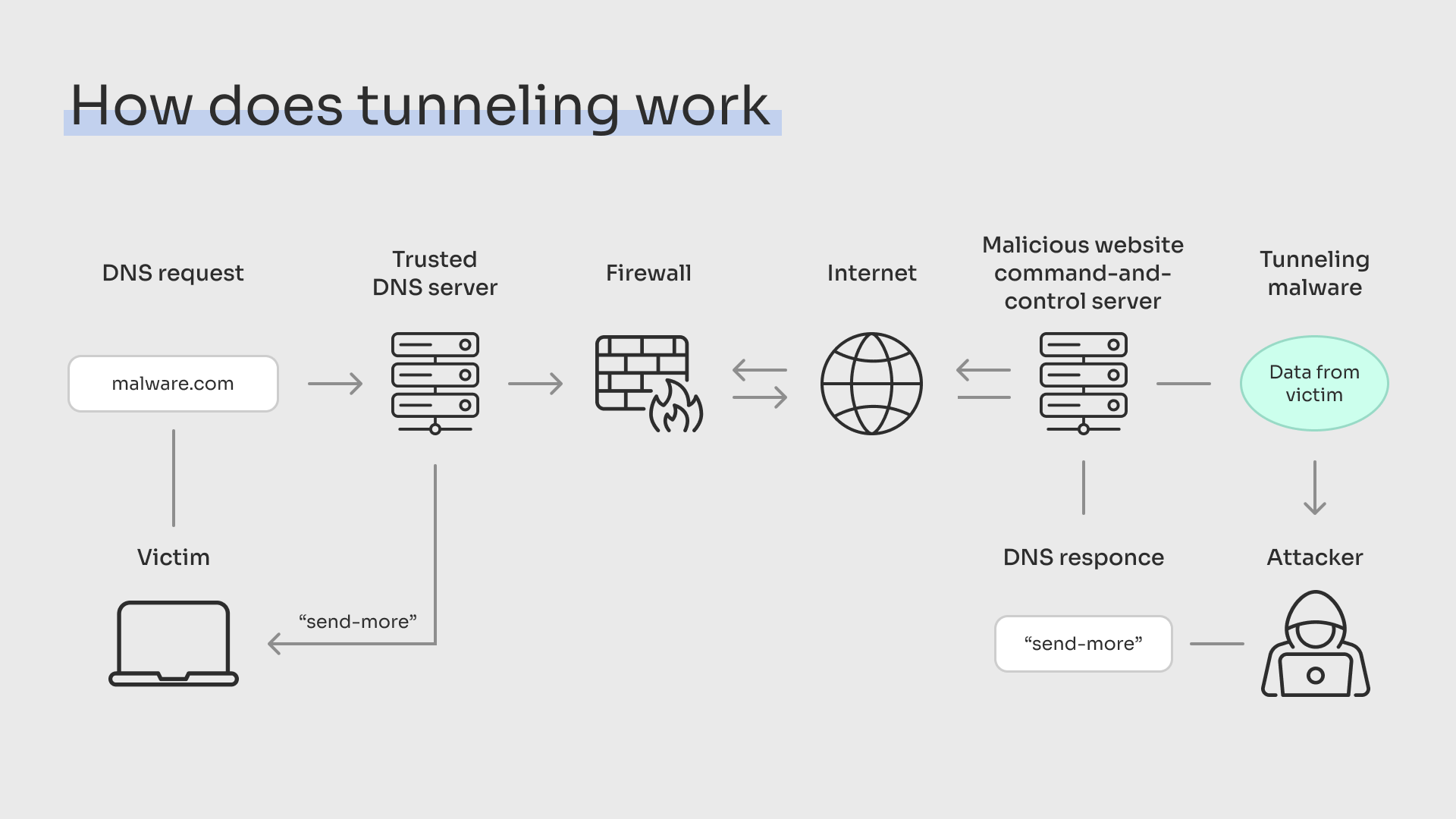 Dns Tunneling Eln0ty